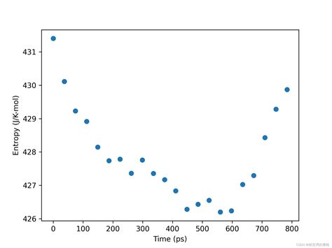 Lammpspython脚本计算熵lammps计算熵 Csdn博客