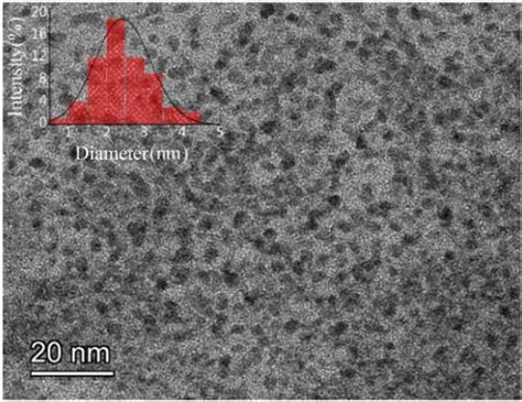 Tem Image Of Cys Au Ncs The Inset Shows The Size Distribution Scale