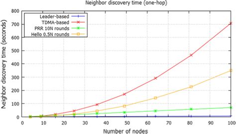 Neighbor Discovery Time Collisionmodel 2 Download Scientific Diagram