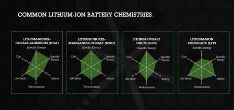 Understanding Lithium Battery Chemistries And Their Roles In Trucking