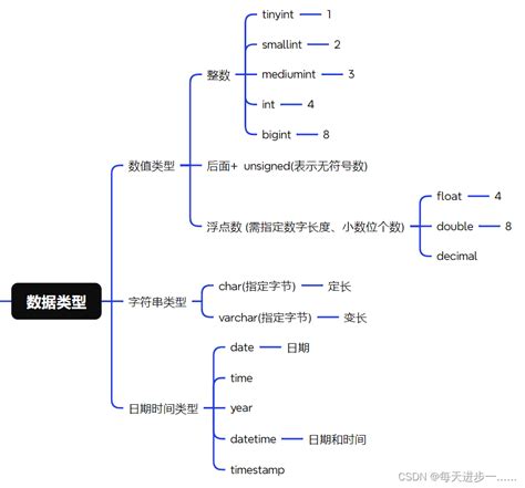 Mysql 命令总结篇 思维导图 Csdn博客