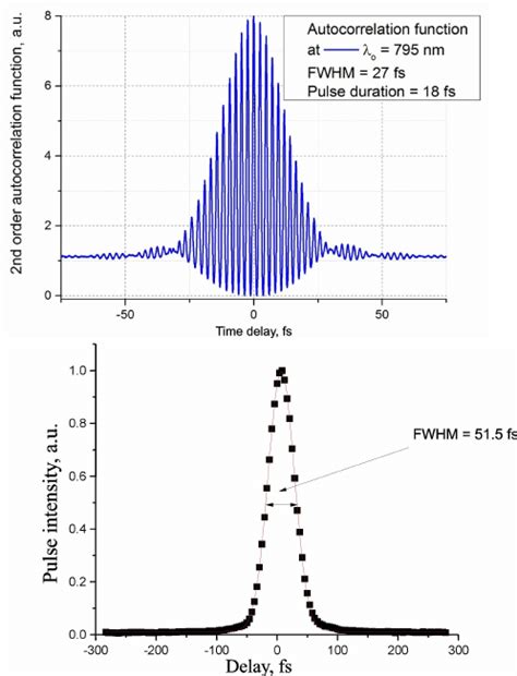 Illustration Of Estimations 2 Of The Pulse Width In Sech Following