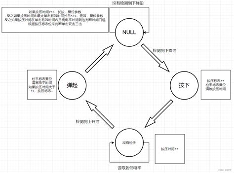 【stm32】状态机实现定时器按键消抖，处理单击、双击、三击、长按事件stm32 状态机 Csdn博客