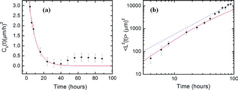 Variation Of The Velocity Autocorrelation Function And Axonal Mean