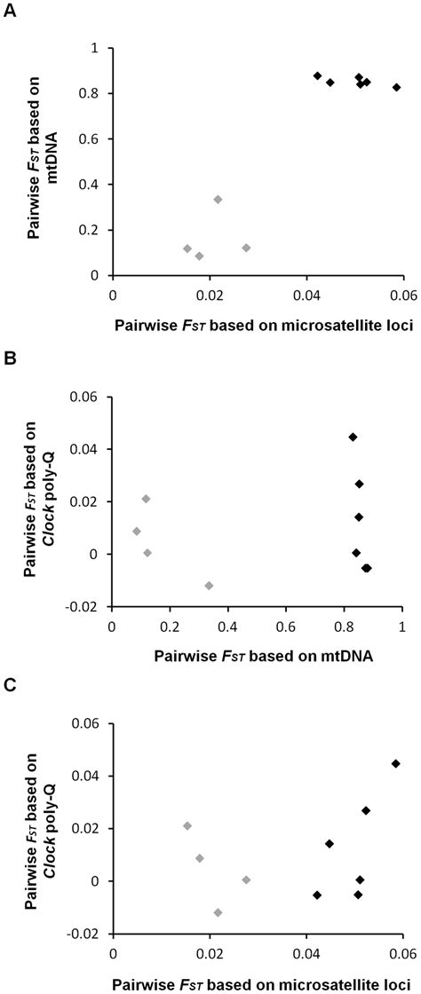 Between Populations Pairwise Genetic Differentiation Values Fst Download Scientific Diagram