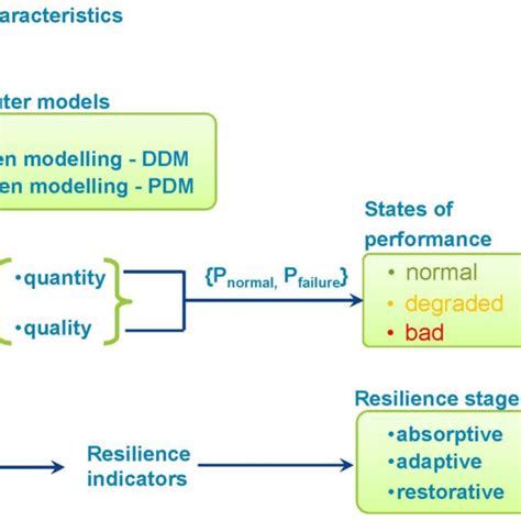 Proposed Framework To Assess Theoretical Resilience Download Scientific Diagram Proposed Framework To Assess Theoretical Resilience Download Scientific Diagram