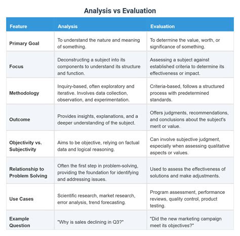 Analysis Vs Evaluation