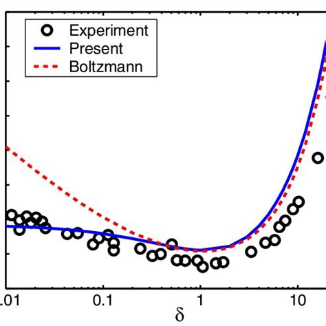 Pdf An Extended Navier Stokes Formulation For Gas Flows In The Knudsen Layer Near A Wall