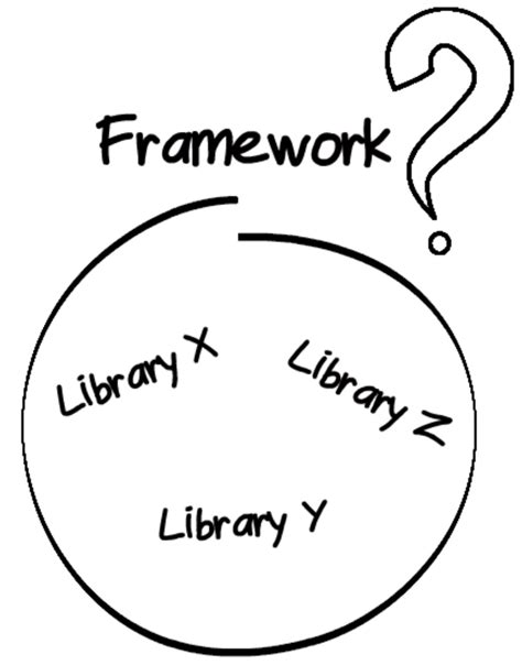 Framework Là Gì Sự Khác Biệt Giữa Framework Và Library Topdev Genz