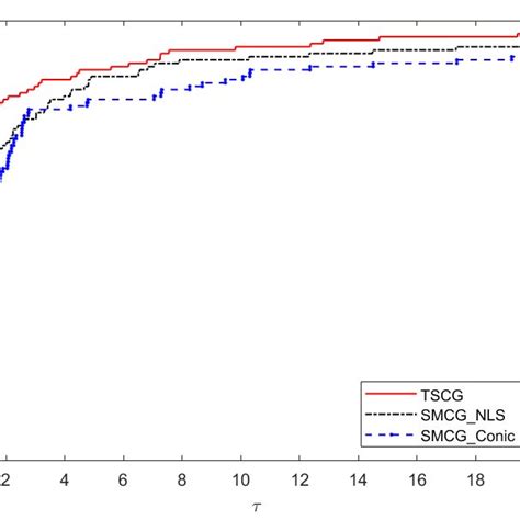 Performance Profiles Of The Number Of Iterations Ni Download