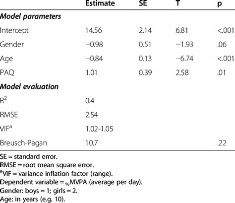 Calibration Parameters And Model Evaluation Indices Download Table