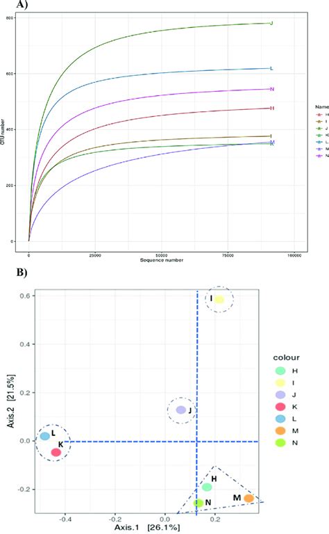 Rarefaction Curves And Beta Diversity Analysis Of Pcoa Plot Of The