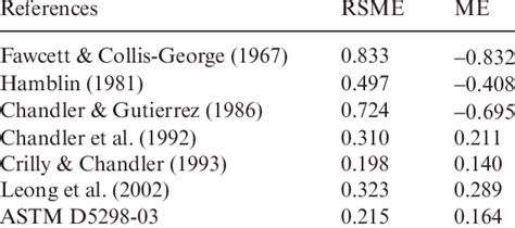 Values Of Rsme And Me For The Evaluated Calibration Functions Compared Download Scientific
