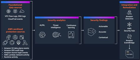Detect common threats :: AWS Security Maturity Model