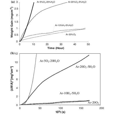 Oxidation Kinetics For Fe 9cr A Linear Plot B Parabolic Plot