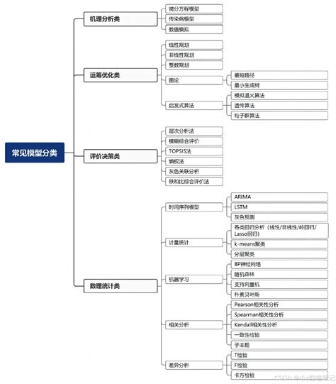 数模常见赛题题型 腾讯云开发者社区 腾讯云
