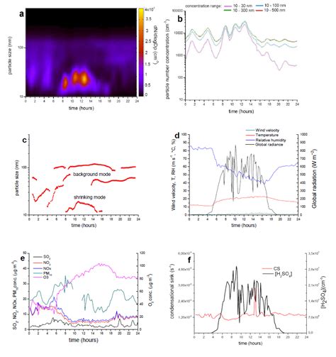 The Evolution Of A Particle Size Distribution B Total Number