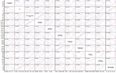 Scatterplot Matrix Of Multivariate Analysis To Show The Correlations
