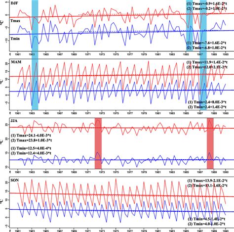 6 Monthly Mean Tmin And Tmax Time Series And Trend For The Complete