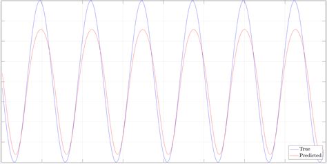 Beginner Question Rnn Predicting Sine Wave Rlearnmachinelearning