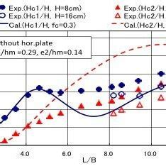 Lazy Wave And Catenary Configuration Download Scientific Diagram
