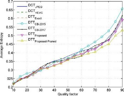 Presents The Quality Evaluation By Using Sr Sim Spectral Residual