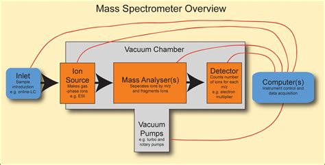 Schematic Diagram Of A Mass Spectrometer