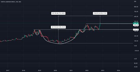 Vimta Lab IHnS And Now New BO For NSE VIMTALABS By Trendline TradingView India