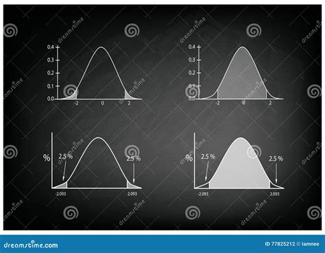 Normal Distribution Chart Or Gaussian Bell Curve On Chalkboard Vector
