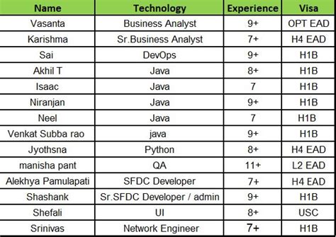 Pavan Sai On Linkedin Share Connections Consultants