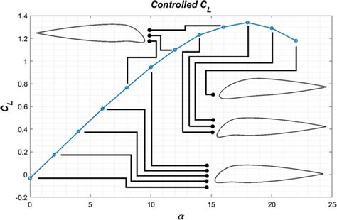 CL versus α graph for controlled CL and airfoil shapes for every angle Download Scientific
