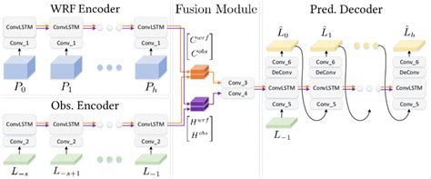The Diagram Of Lightnet Lightnet Consists Of Four Parts Wrf Encoder Download Scientific