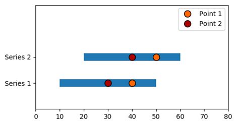 Python Plotting A Barplot From Pandas Dataframe With Points Stack