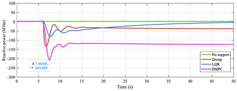 Illustrates The Reactive Power Output Of The Wind Farm When The Hvdc