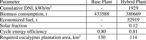 Annual Performance Parameters Of Base Case And Hybrid Cogeneration