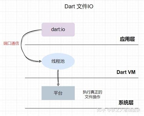 Flutter为什么不需要子线程——dart Io源码剖析（上） 知乎