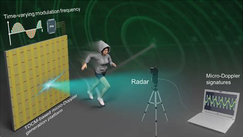 Schematic Of The Micro‐doppler Signature Simulation With Tdcm