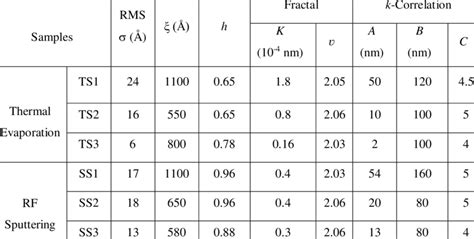 Different Parameters Describing A PSD Model Are Fitted To Experimental Download Scientific