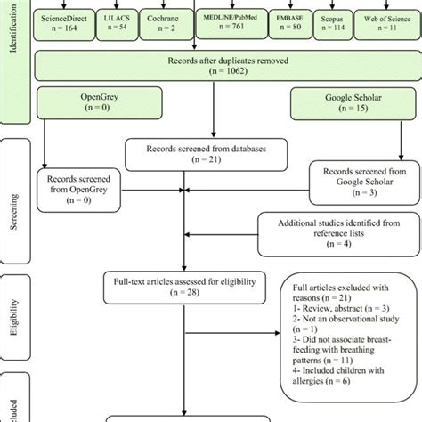 Flowchart Of Article Selection Process Following PRISMA Guidelines