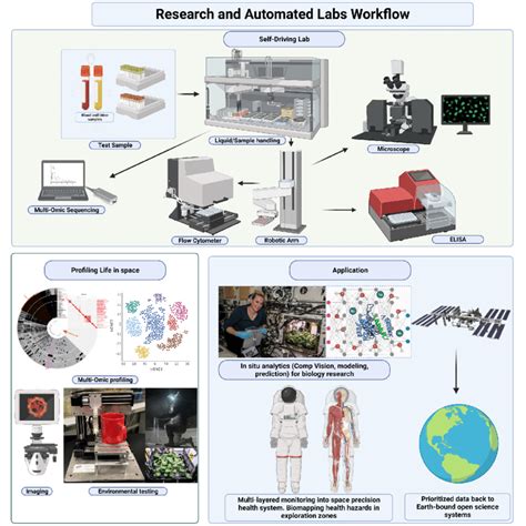 Self Driving Labs Are Automated Experimental Platforms With Ai