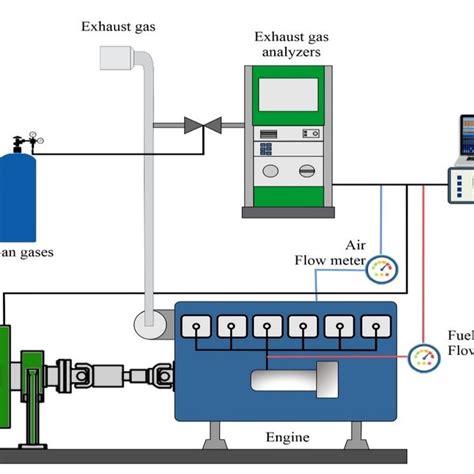 Typical Engine Dynamometer Testing Setup 4849 Download Scientific
