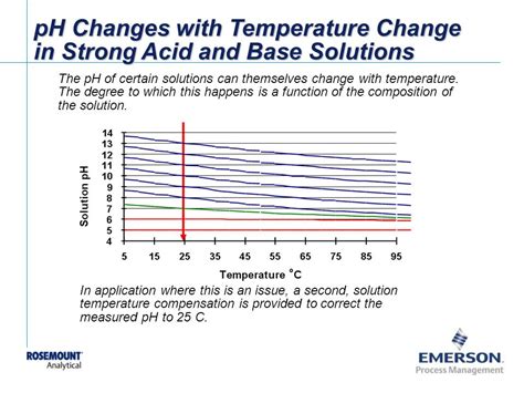 Ph Temperature Compensation Chart A Visual Reference Of Charts Chart