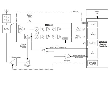 Cmx7364 Rtcm Sc135 Compliant Rtk Wireless Modem Cmlmicro