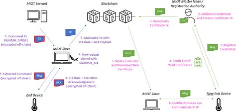 Figure 1 From A Blockchain Based Control And Communication System For