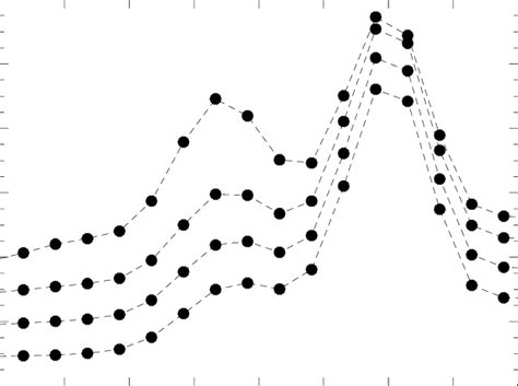 Cross Correlation Function For A Solar Like Star And An Mstar Companion
