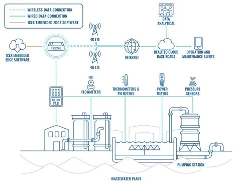 Lukas Radišauskas On Linkedin Iiot Scada Telemetry Realiteq Trb245 Icex Plc Iot