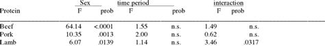 Summary Statistics For Two Way Analysis Of Variance Of Sex And Time