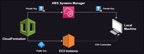 Get Private Ssh Key After Creating Key Pair With Aws Cloudformation — Quick Tipbash Script By