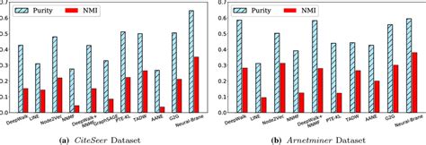 Performance Of Node Clustering Download Scientific Diagram