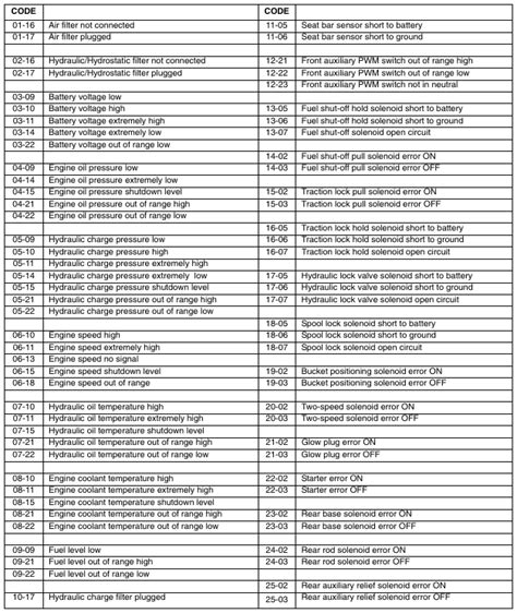 BOBCAT S130 DIAGNOSTICS SERVICE CODES Service Codes List